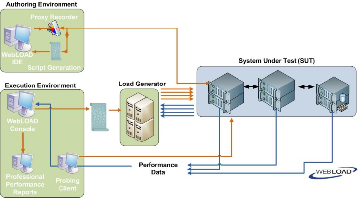 Performance Testing: Goal-oriented and Realistic Load Scenarios testing ...