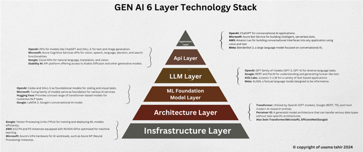 Generative AI & Software Architecture: What Architects Need to Know ...