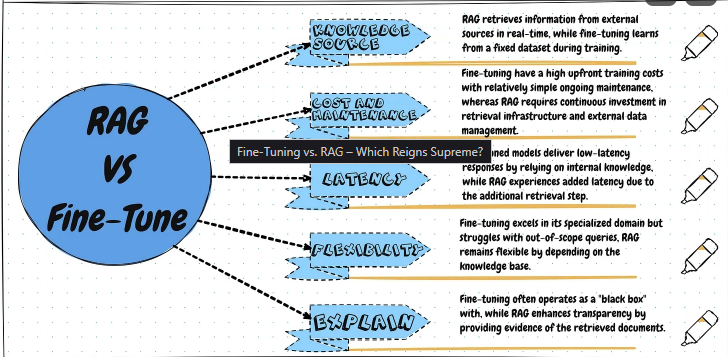 Fine Tuning Vs Rag. As AI systems move from demos to… | by Arpan P ...