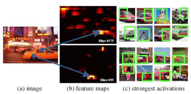 Learning Day 63 Object Detection 2— Spp Net By De Jun Huang Dejunhuang Medium