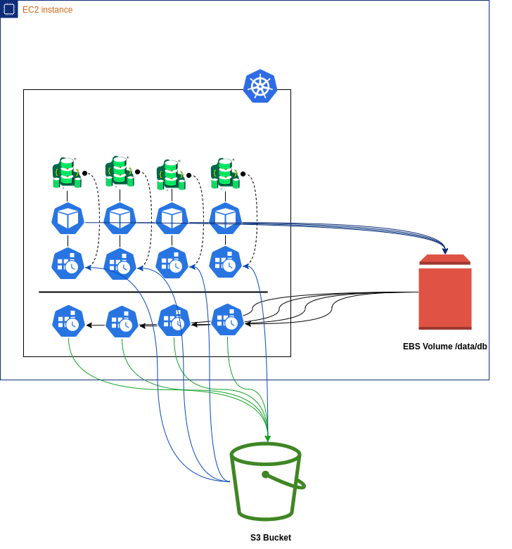 Implementing a Backup Retention Strategy with AWS Cloud Services | by ...