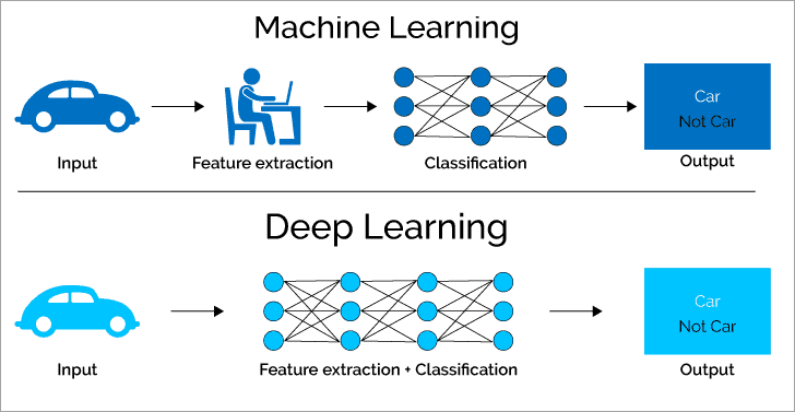 Understanding the Divide: Machine Learning vs. Deep Learning | by ...