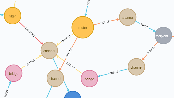 How to visualize a Spring Integration graph with Neo4j? | by Vladimir ...