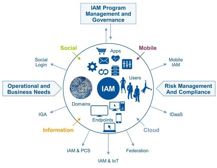 How does the IAM security System work? - Fox Pass - Medium