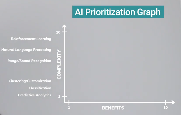 Prioritization Framework in AI Projects: Balancing User Benefit and ...