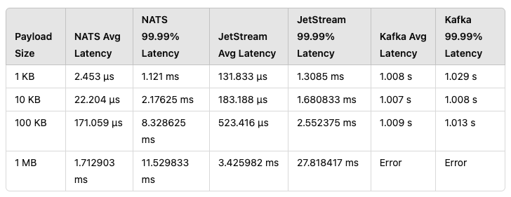Comparing NATS, NATS JetStream, and Kafka Performance for Varying ...