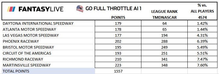 GFT NASCAR Fantasy Live AI algorithms deliver a new season high- 223 ...