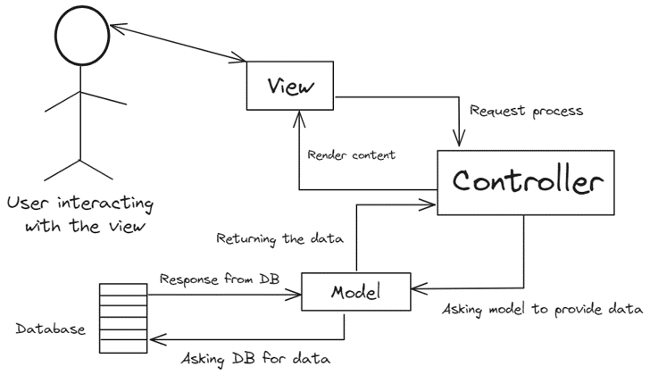 Model-View-Controller (MVC). Hi 👋, | by Abdul Rehan | Medium