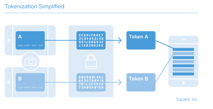 How Payment Card Encryption & Tokenization works explained | by Mayur Mathurkar | Medium