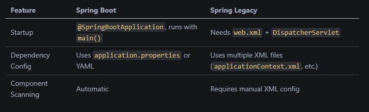 Spring Boot vs Spring Legacy — Key Differences | by Naim Kim | Medium
