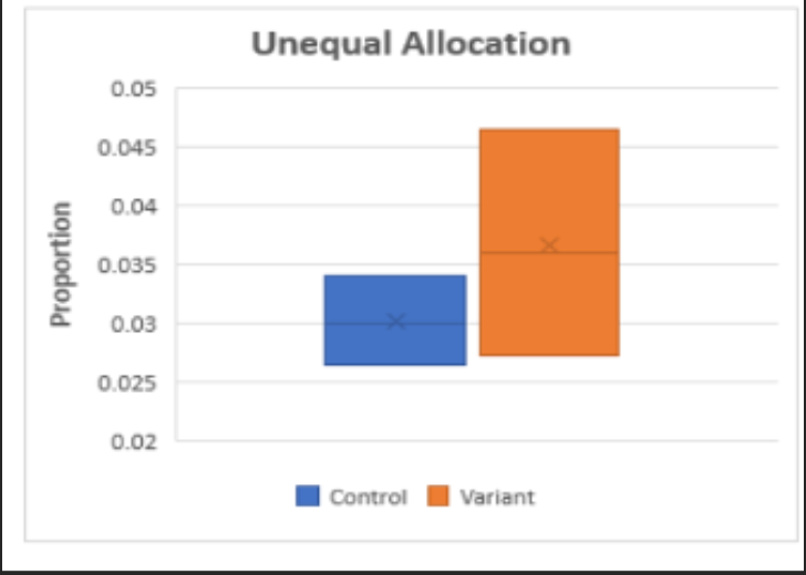 “What happens when you don’t do a 50/50 split in a test and conclude it ...