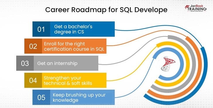 How To Develop Your SQL Career In Present? | by prabhakar kumar | Medium