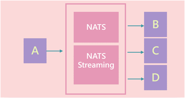 在k3s中部署NATS Streaming並使用NodeJS NATS Client測試 | by alex.d9 | Medium