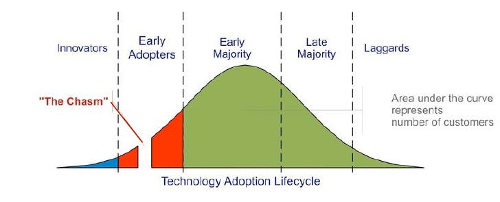 VR Consumer Adoption — Crossing the demo chasm | by Sivan Iram | Medium
