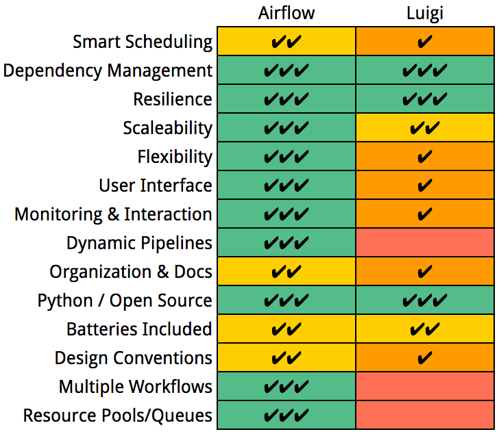 Why Quizlet chose Apache Airflow for executing data workflows | by ...
