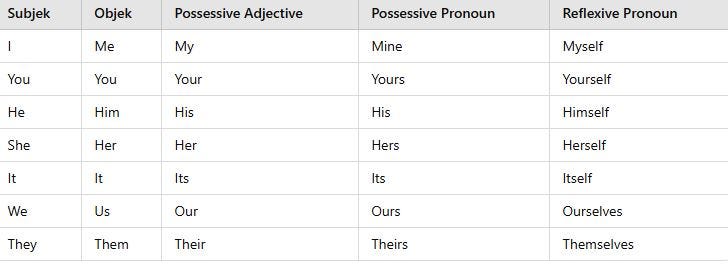 Part of Speech: Pronoun (Kata Ganti) | by firman brilian | Medium
