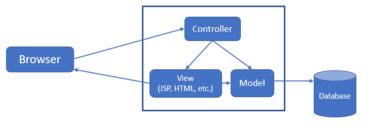 Struts 2 — Complete Package. Learn about Struts2 architecture… | by Imran Khan | Medium