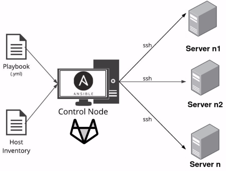 Efficient Infrastructure Management With Ansible For Docker Deployment In Gitlab Ci Cd By