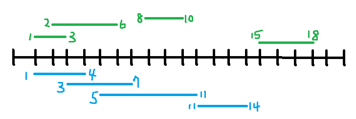 56. Merge Intervals. Given an array of intervals where… | by CL Fei | Medium