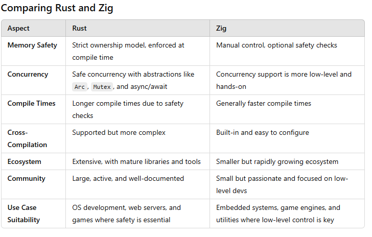 The New Kid on the Block (Rust vs Zig) | by Averageguymedianow | Medium