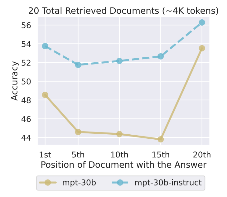 Practical AI/ML Paper reading： “Lost in the Middle”: How Language Models Use Long Contexts | by ...