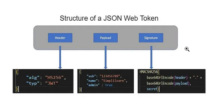 JWT Attack. What is JWT (JSON Web Token): | by Madhan Kumar Y K | Mar ...