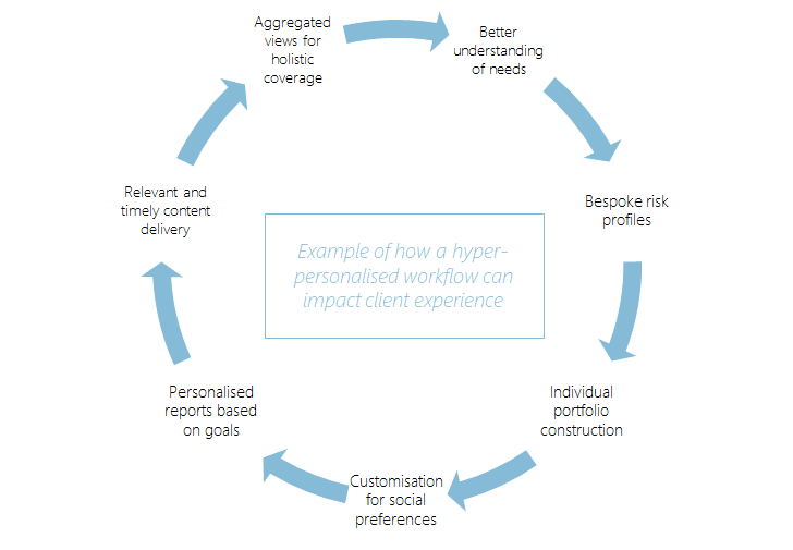 Hyper-personalisation and the implications for wealth management | by ...