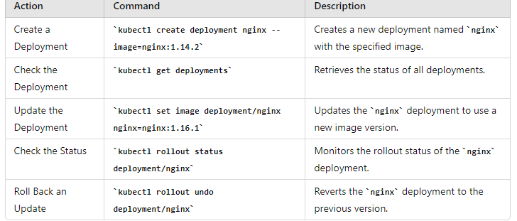 Mastering Kubernetes: Rolling Updates with Max Surge, Max Unavailable ...