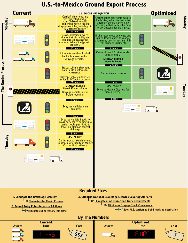 U.S.-to-Mexico Ground Export Process | by UPS Public Affairs | Medium