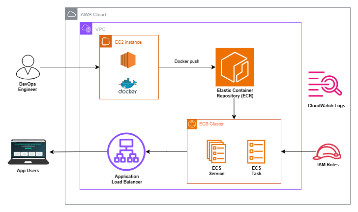 How I Deployed a Dockerized Web Application on AWS ECS with ECR and an ...