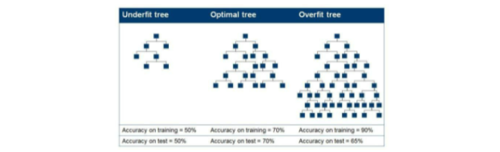 Che cosa sono i Tree-based Machine Learning models? | by Deep Learning ...