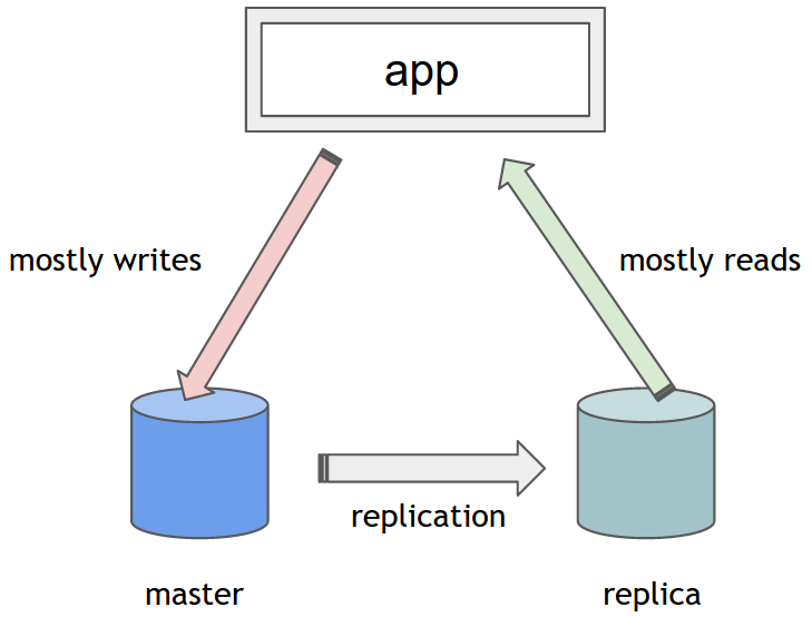 Routing Queries to Read or Write Replica in Spring Boot Simplified | by arctic_fox | Stackademic