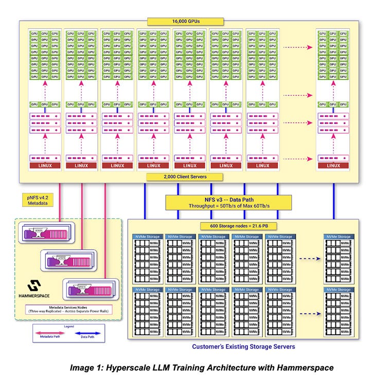 Hammerspace Unveils Reference Architecture for Large Language Model ...