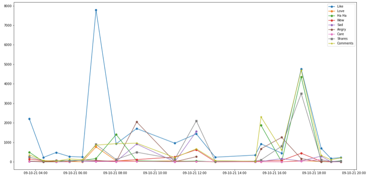 Facebook Post Scraping and Text Analytics | by Eason | Analytics Vidhya ...