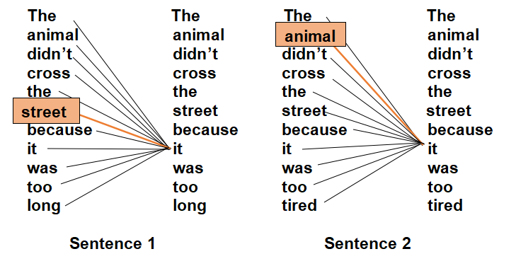 Attention Mechanism in Sequence to Sequence Model | by Sachinsoni | Medium