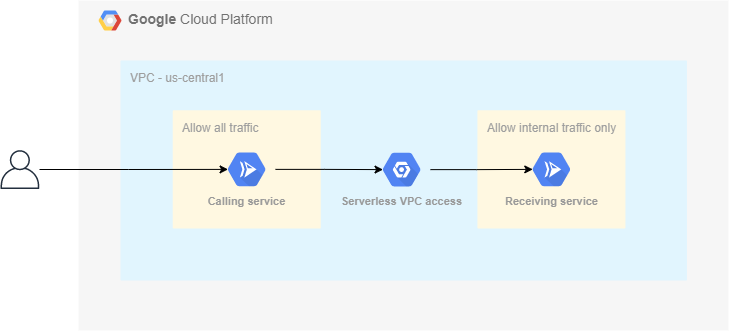 Cloud run service to service communication using Serverless VPC connector | by Dhairyasheel ...