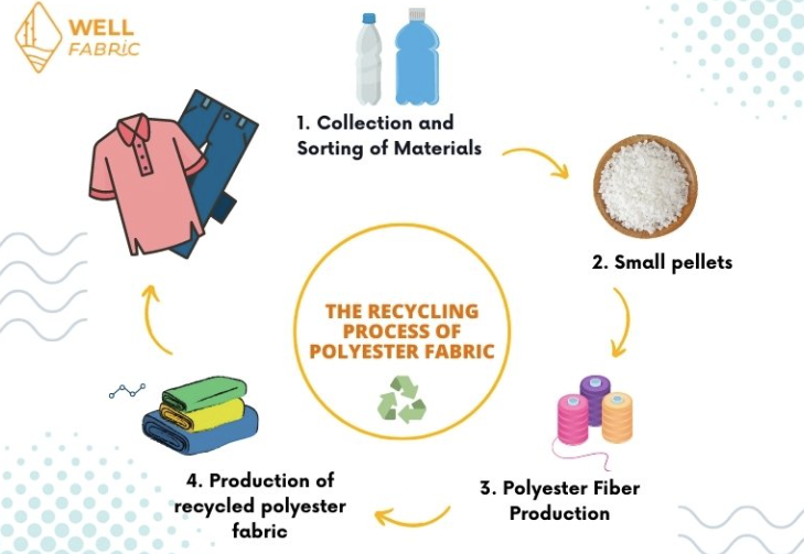 Innovations in textile materials. The fashion industry has always been ...
