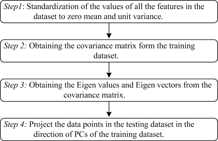Demystifying Principal Component Analysis (PCA): A Step-by-Step Guide with Python🌟🚀 | by Lomash ...
