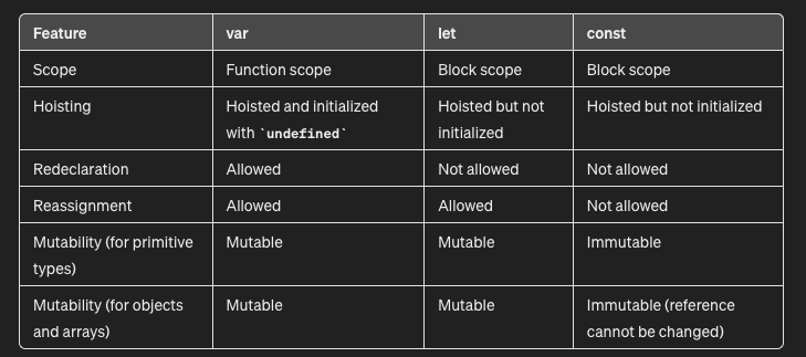 Var Let and Const -Complete Destructuring | by Ashutosh Singh | Medium