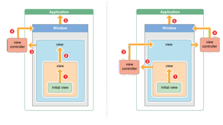 Cocoa 와 Cocoa touch responder chain 이해하기 | by 손명기 | Medium