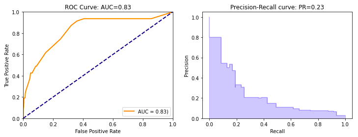 Revisiting the ROC and the Precision-Recall Curves | by Chris Kuo/Dr. Dataman | Dataman in AI ...