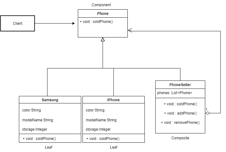 Composite Design Pattern Nedir?. Çoğu zaman bir bütüne ait olan… | by ...