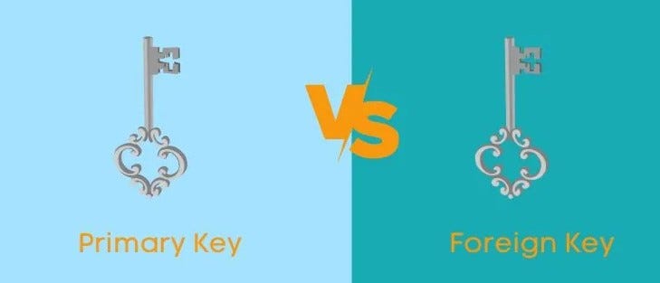 Primary Key & Foreign Key in DBMS | by Khushboo | Medium