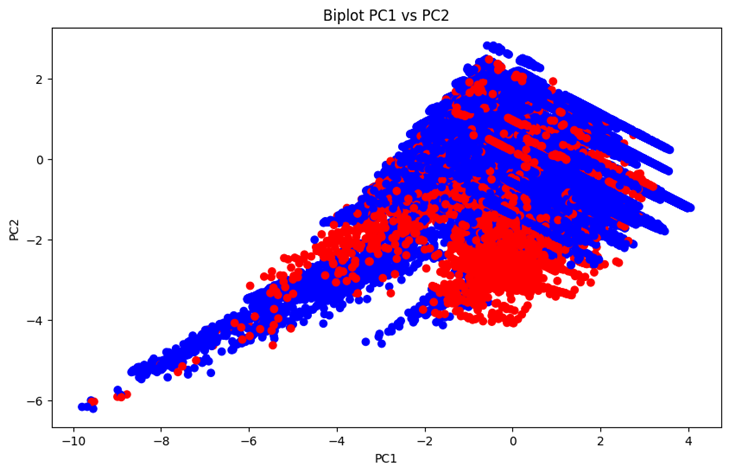 Principal Component Analysis (PCA) Menggunakan Python: Studi Kasus dan Visualisasi | by Naila ...