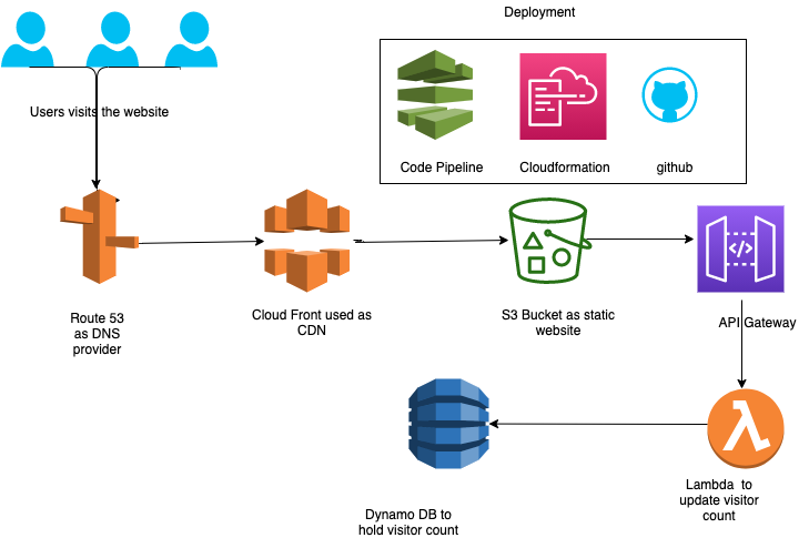 One Page Resume Cloud Challenge. Recently I came across a… | by Lalit ...