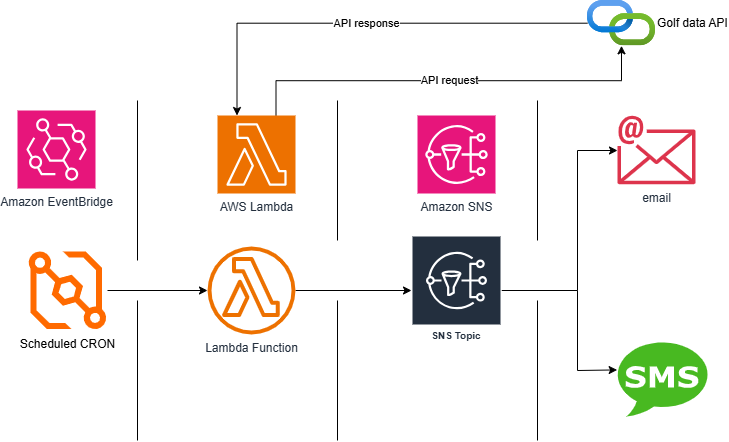 Event-Driven Architecture with EventBridge | by Mercy Jepkosgei | Jan, 2025 | Medium