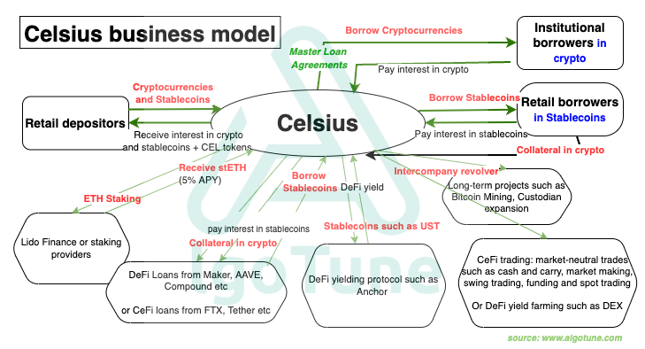 Why did Celsius Network fail? —a deep-dive into Celsius’ Chapter 11 ...