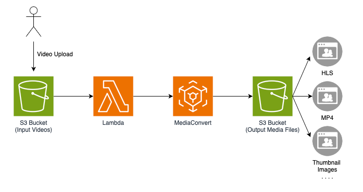 [AWS] MediaConvert + lambda를 이용한 Vod 스트리밍 파일 업로드 | BrickMate Cloud