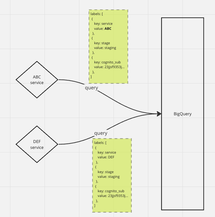 BigQuery cost management. my take on managing query costs on… | by Bllovesgnr | Medium