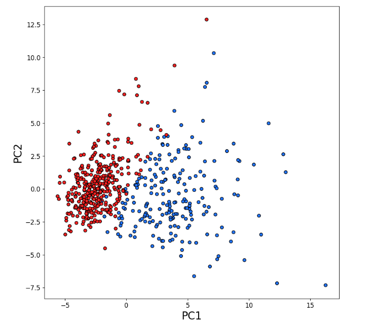 Use Pca To Explore Data With Python Code By Zheming Xu Top Python Libraries Apr 2025 Medium